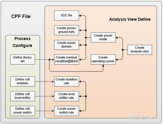 Example of MSV(Multiple Supply Voltage) Design - 知乎