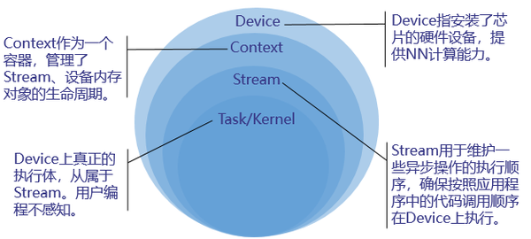 基于昇腾计算语言AscendCL开发AI推理应用 - 知乎