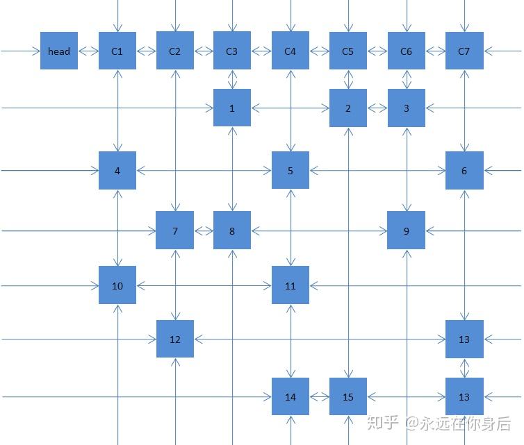 舞蹈链（Dance Link X)算法详解及python实现 - 知乎