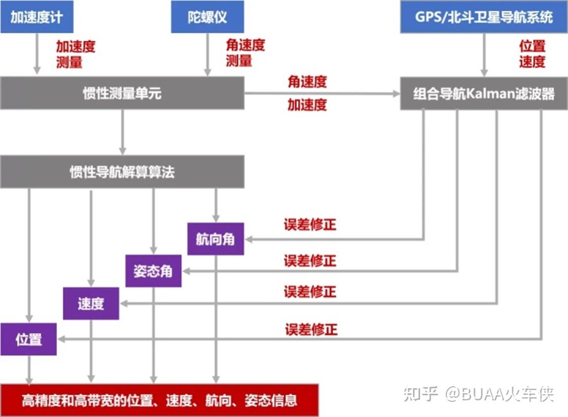自动驾驶传感器（六）：惯性导航IMU原理 - 知乎
