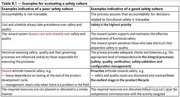 26262规范解读笔记 18- Part 02 Management of functional safety - 知乎
