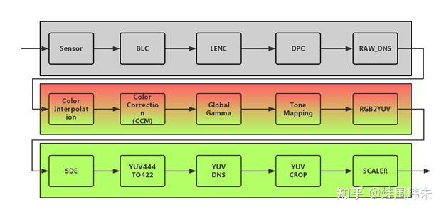 ISP硬件架构设计 - 知乎