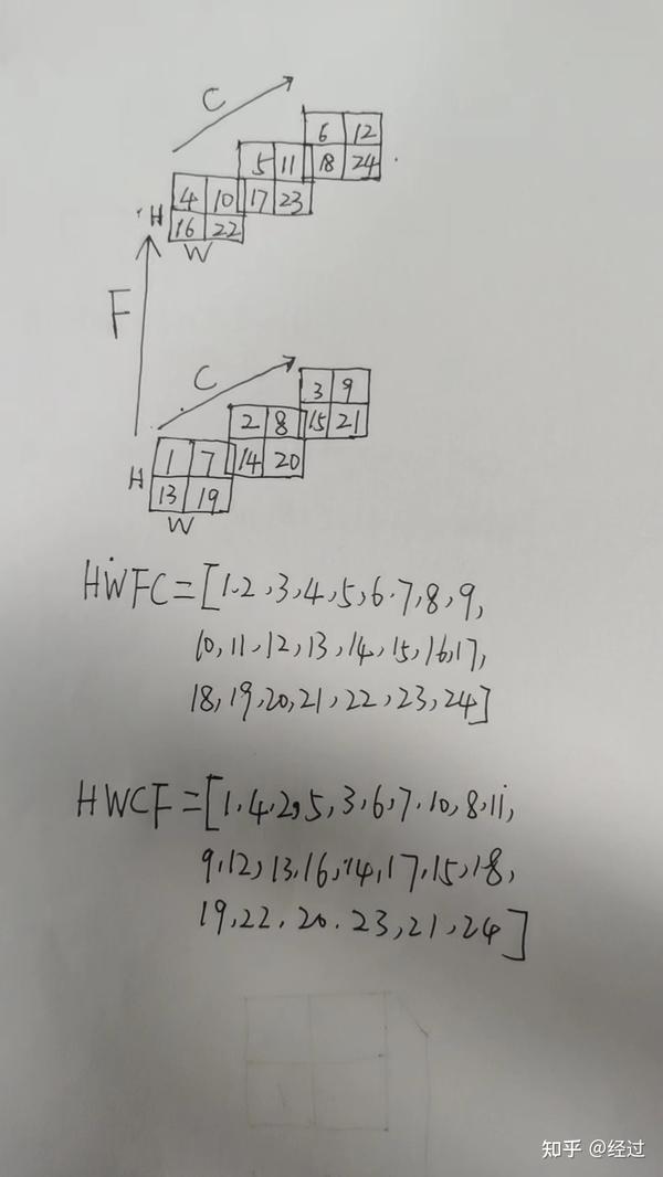 NHWC,NCHW,HWFC,HWCF转换c++实现 - 知乎