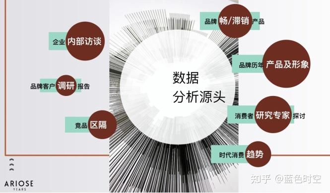 ARIOSE YEARS，品牌如何破圈 - 知乎