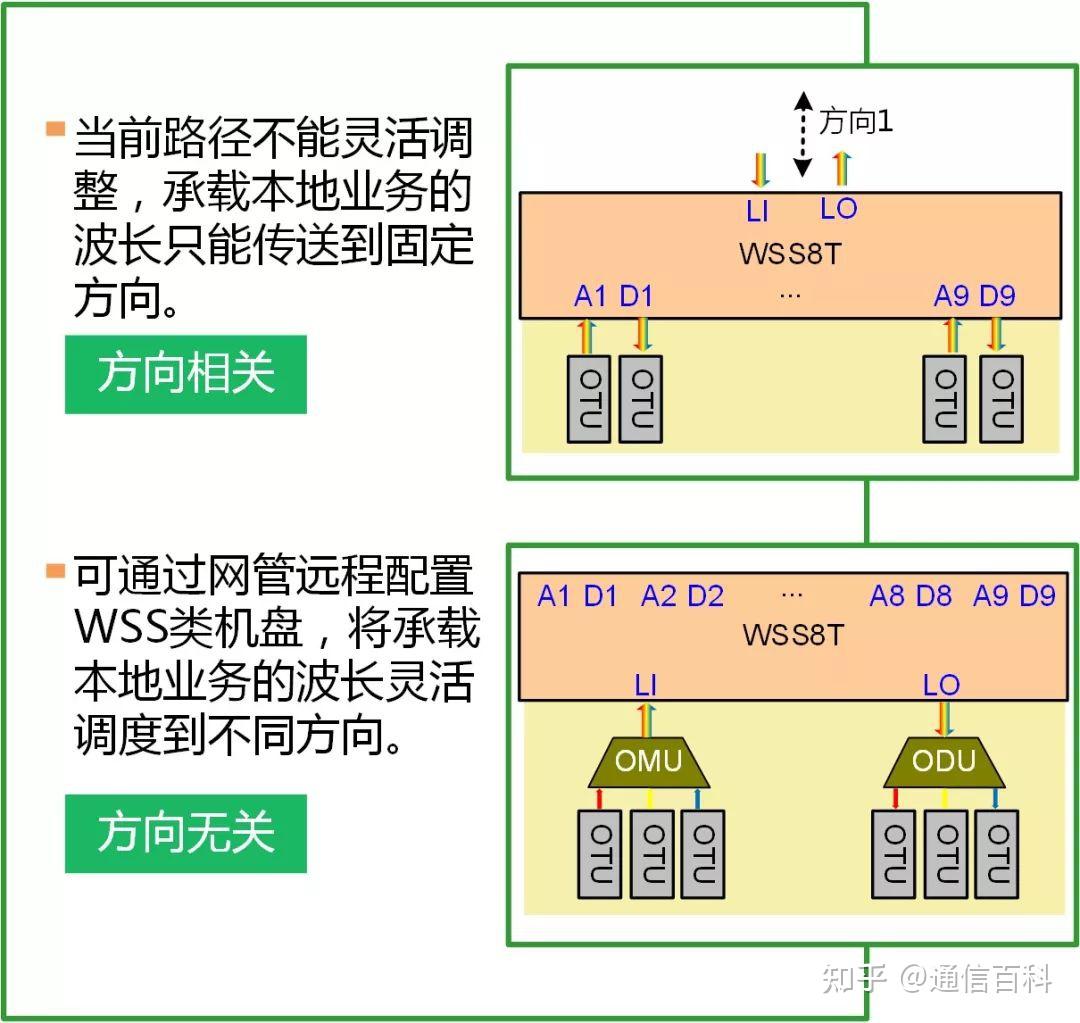关于ROADM技术，你应该知道的一些知识？ - 知乎