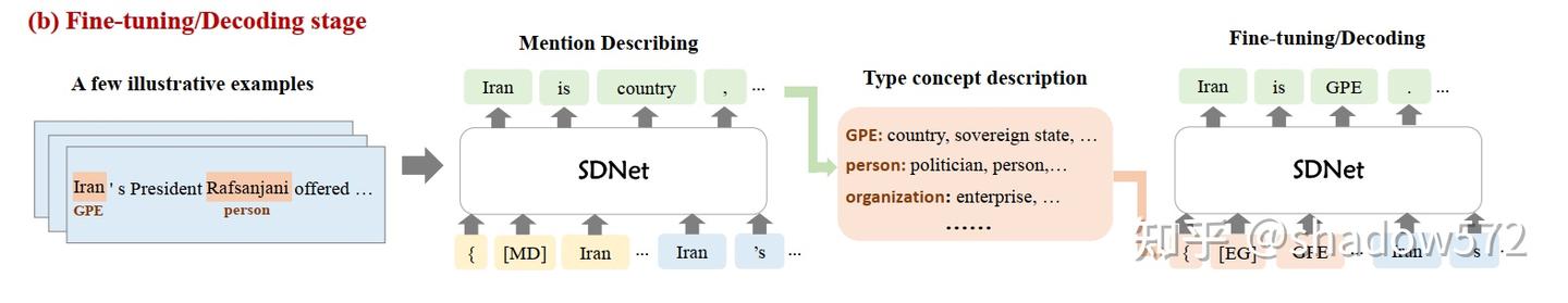 【论文笔记】Few-shot Named Entity Recognition with Self-describing Networks - 知乎