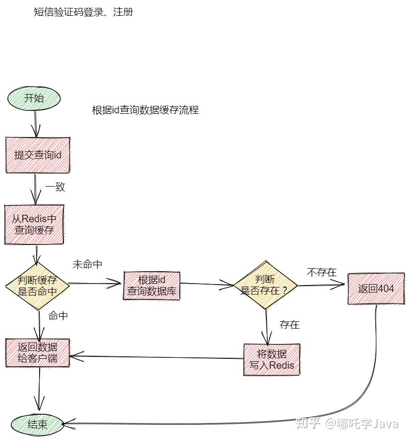 7张图,剖析redis缓存,文末附redis工具类源码 知乎