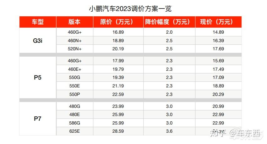 卷起来了！小鹏汽车全系降价，P7最高降3.6万 - 知乎