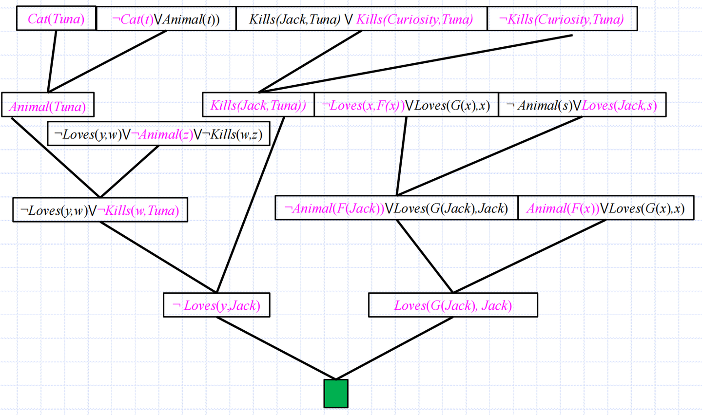 FOL（First-Order Logic）推理的消解法 - 知乎