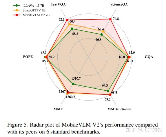 多模态小模型：MobileVLM V2：为视觉语言模型带来更快更强的基准 - 知乎