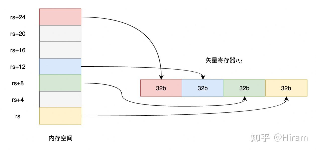 RVV-1.0: RISC-V 布局 AI 的尝试 (一) - 知乎