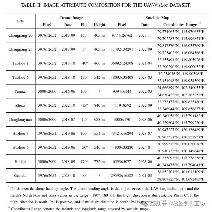 各种场景都有！UAV-VisLoc：用于无人机视觉定位的大规模数据集 - 知乎