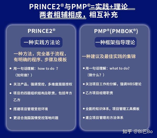 prince2和pmp哪个含金量更高？ - 知乎