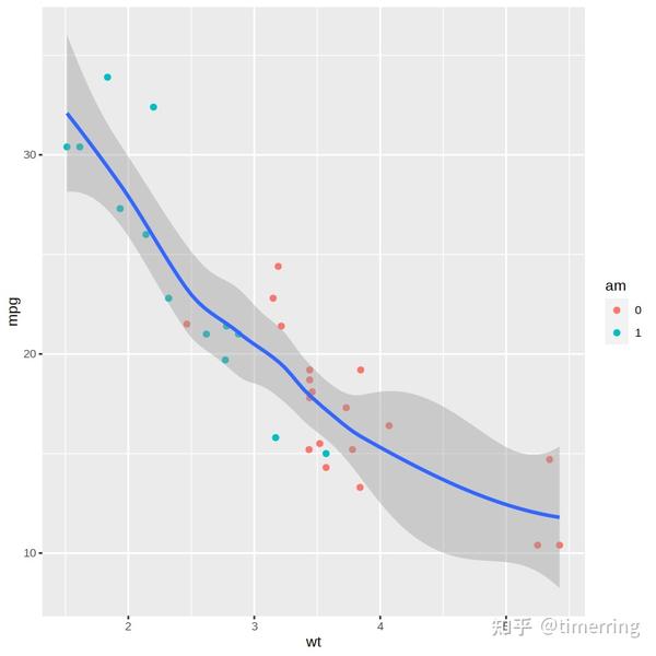 R语言之 ggplot 2 和其他图形 - 知乎