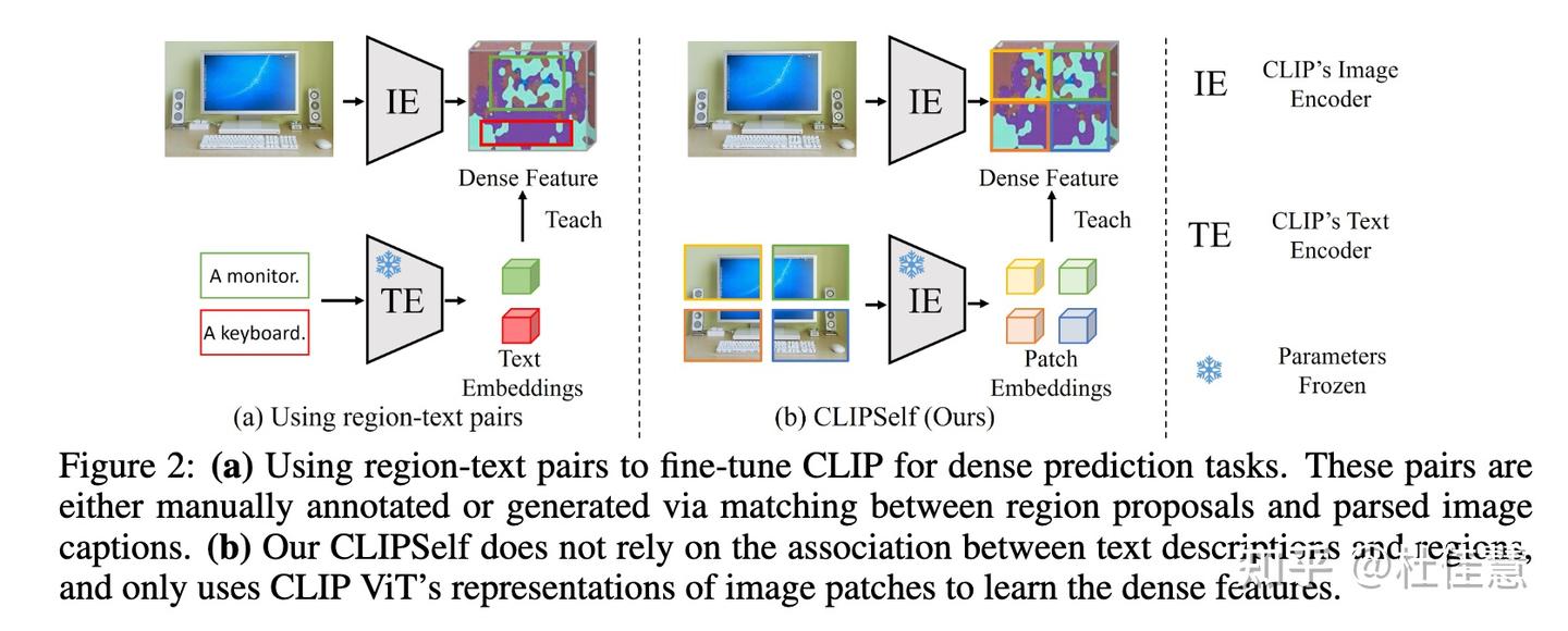 CLIPSELF: VISION TRANSFORMER DISTILLS ITSELF FOR OPEN-VOCABULARY DENSE PREDICTION - 知乎