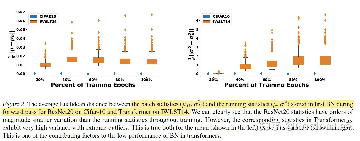 Transformer中的归一化(五)：Layer Norm的原理和实现 & 为什么Transformer要用LayerNorm - 知乎
