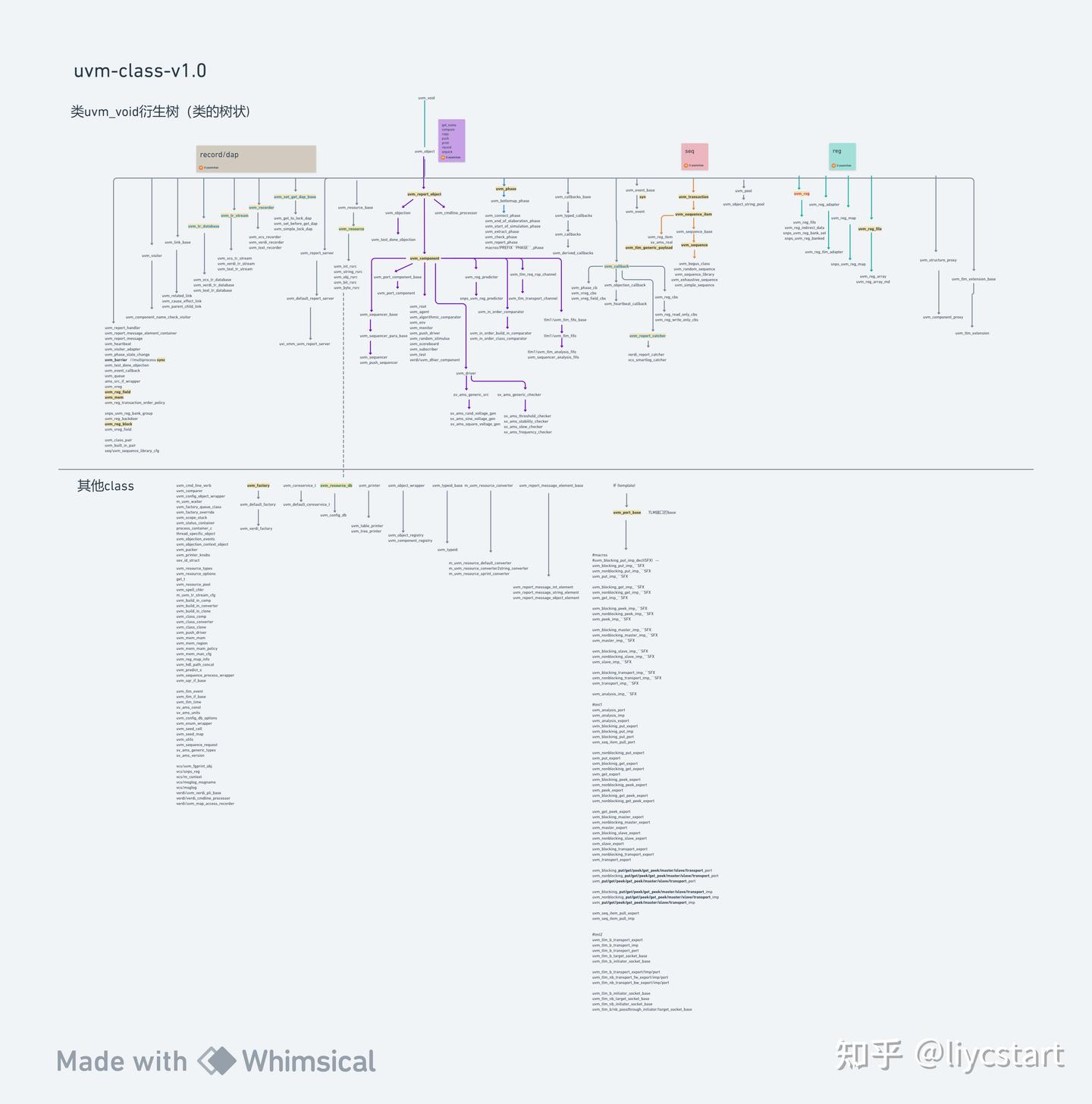 uvm源码分析总结（1） - class hierarchy - 知乎