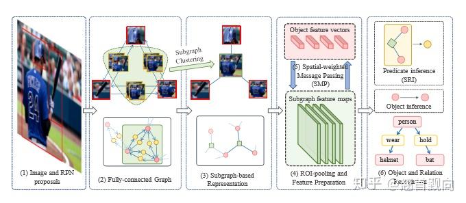 关于SGG的一点总结 - 知乎