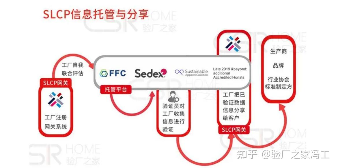 SLCP验厂 - 知乎
