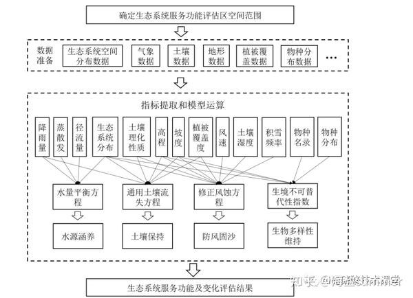 基于ArcGIS Pro、Python、USLE、INVEST模型等多技术融合的生态系统服务构建生态安全格局 - 知乎