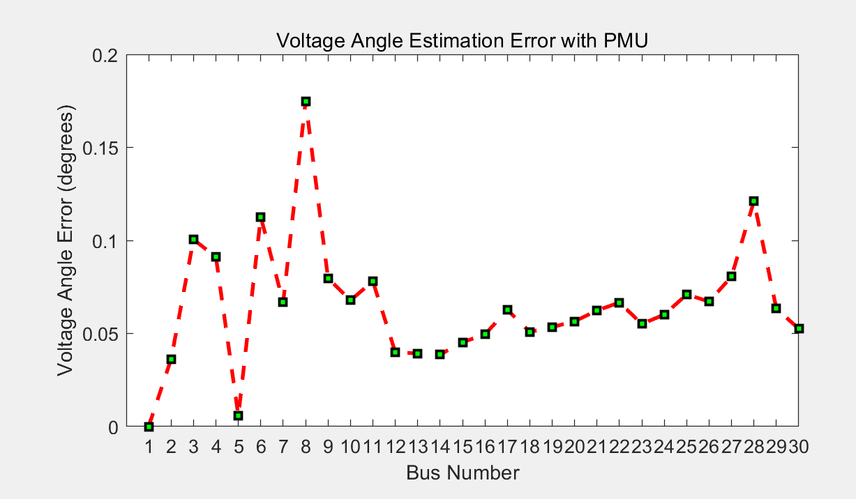 使用 PMU(相量测量单元)进行电力系统状态估计【IEEE-14、IEEE30节点】(Matlab代码实现） - 知乎