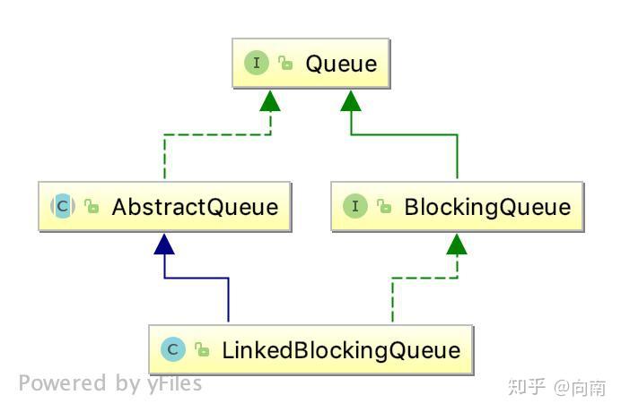图解 Linkedblockingqueue实现原理 知乎 0722