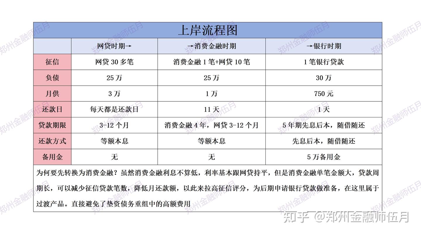 国企/事业单位员工必看：网贷缠身，月供压力大，不垫资、不逾期，这样养征信上岸最稳妥！ - 知乎