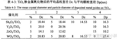 金属氧化物/Ti02纳米光催化剂的制备、表征及其光催化性能研究 - 知乎