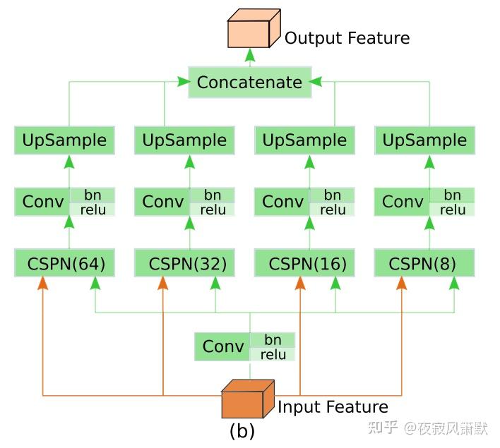 一文详读空间传播网络（SPN）系列：Learning Affinity via Spatial Propagation Networks - 知乎