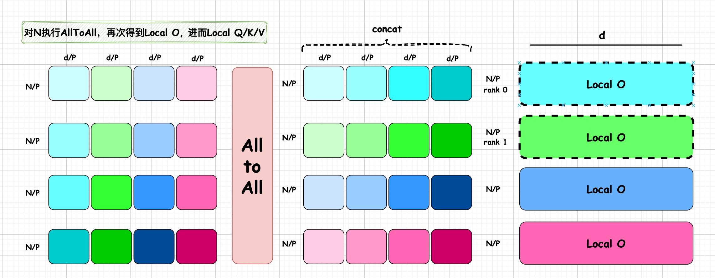 [张量/序列并行]📚图解 DeepSpeed-Ulysses & Megatron-LM TP/SP - 知乎