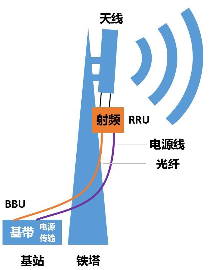 一文看懂RRU：基站辐射的「万恶之源」 - 知乎