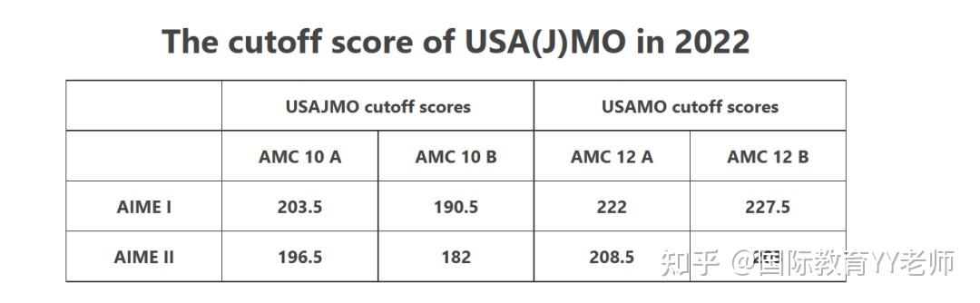 AIME竞赛科普贴，一次解决AIME竞赛疑问！ - 知乎