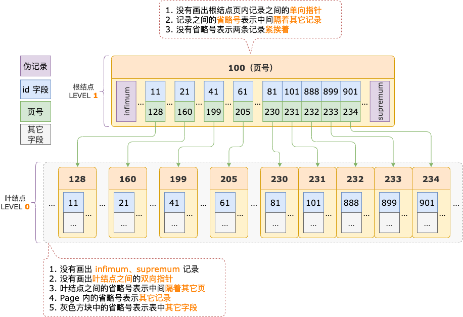 InnoDB B-TREE 索引怎么定位一条记录？ - 知乎