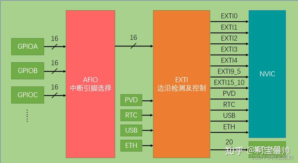 【stm32学习】——exti外部中断 知乎