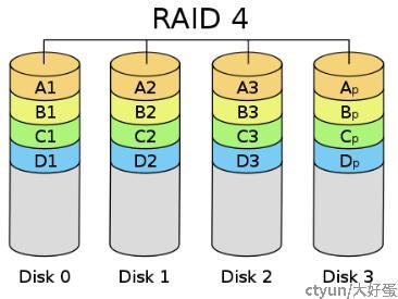 NAS到底使用哪一种RAID方案比较好？ - 知乎