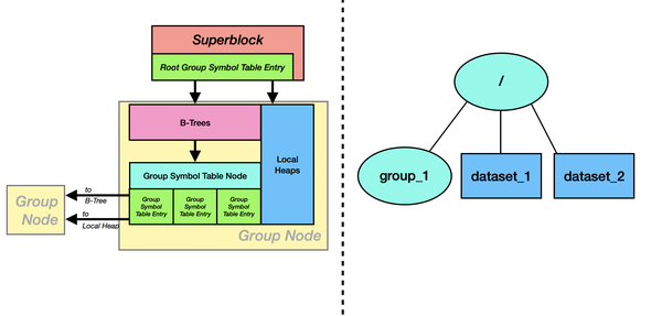 HDF5文件底层结构(1)：读取层级结构 - 知乎