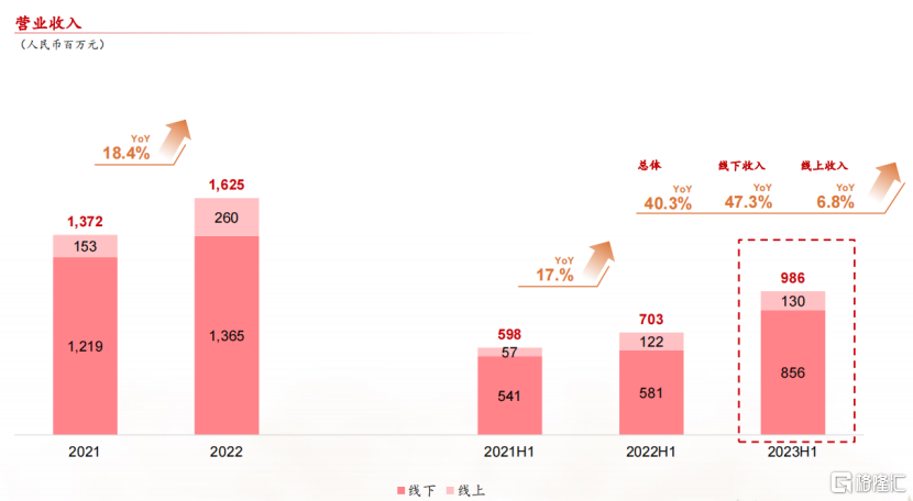 固生堂(2273 Hk)业绩观察:创新发展下的确定性与可持续性 知乎