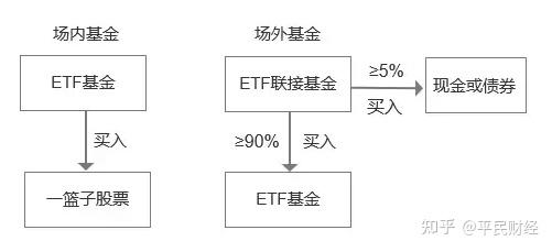 什么是ETF联接基金，和ETF一样吗？ - 知乎