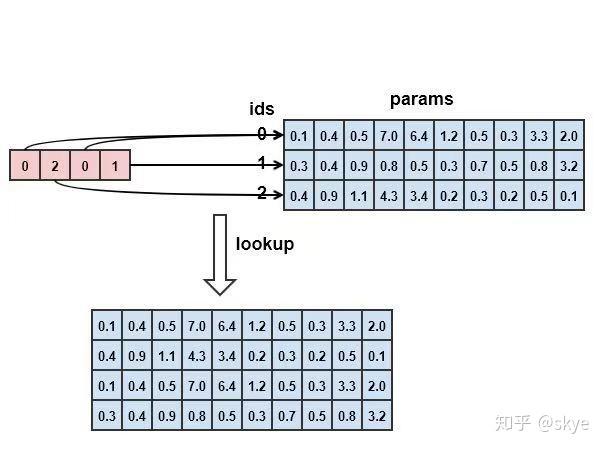 tf.nn.embedding_lookup - 知乎