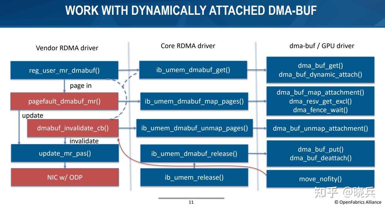 RDMA - 通信库Libfabric的verbs实现(GDR概览) - 知乎