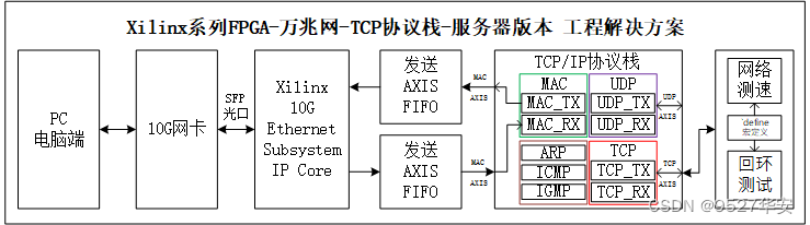 Fpga实现10g万兆tcp协议栈多端口应用,服务器版本,纯vhdl代码编写,提供6套工程源码和技术支持 知乎