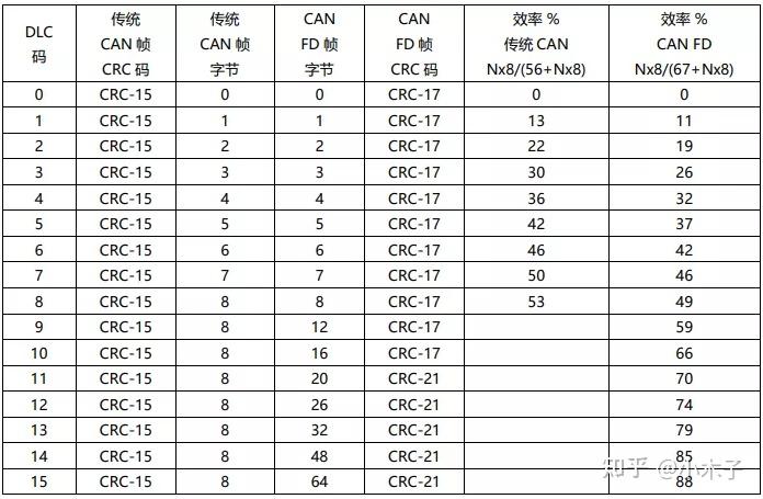 深度解析CAN FD与传统CAN的差异 - 知乎