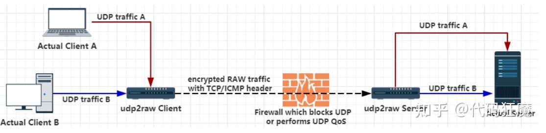 5分钟了解游戏加速器的原理与搭建 - 知乎