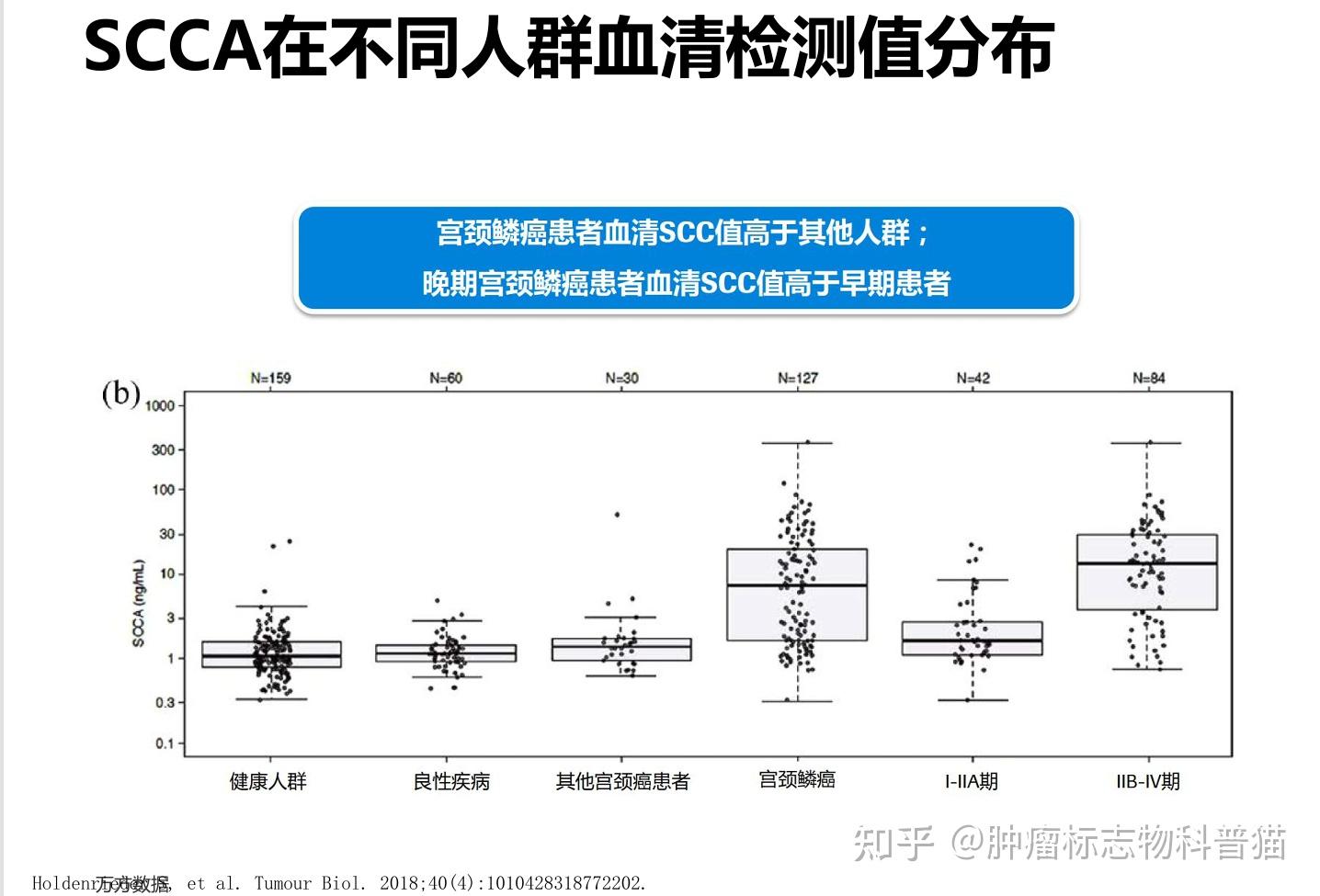 肿瘤标志物科普系列--SCC升高原因分析 - 知乎