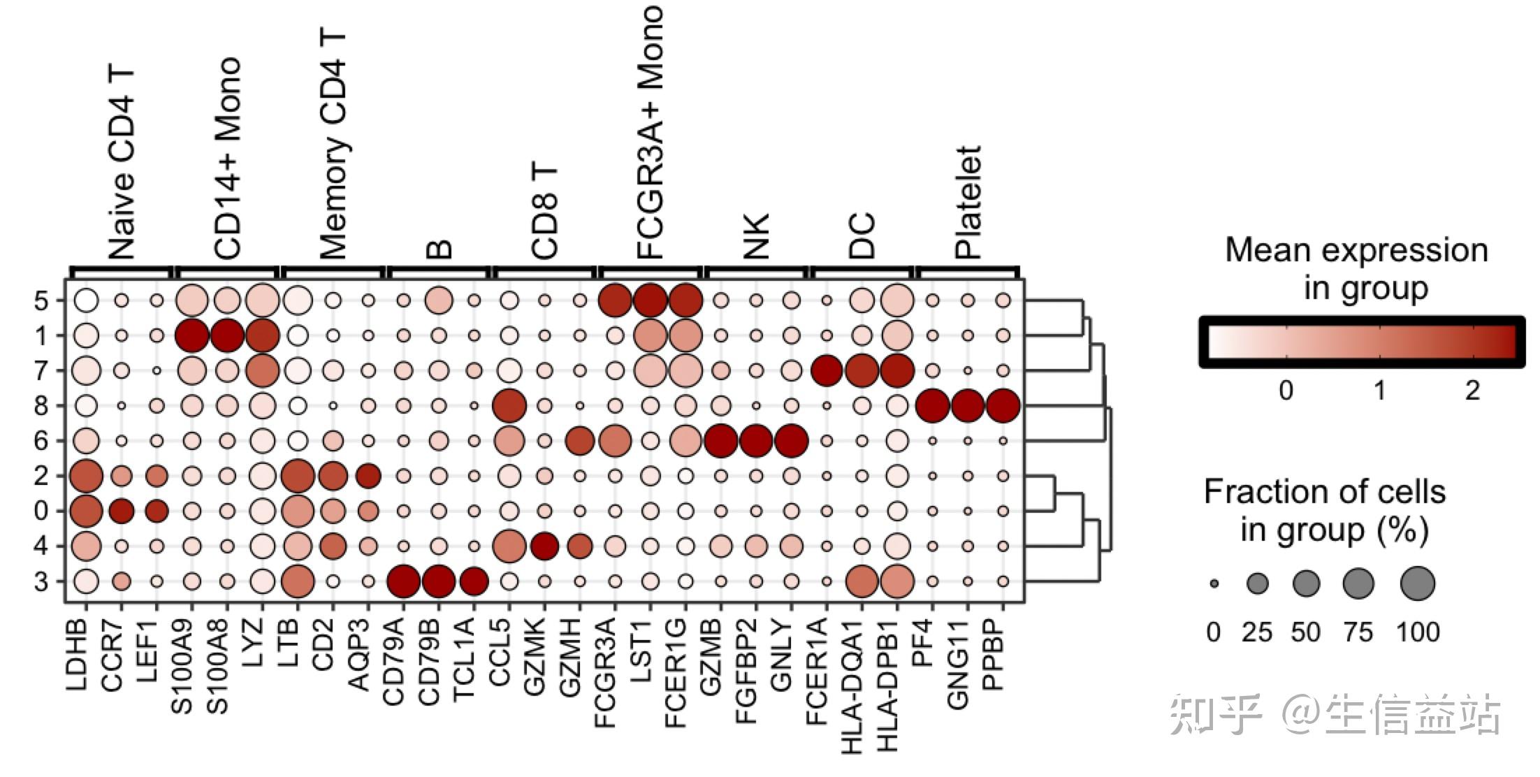 高分文章呼唤高颜值的scRNA-seq可视化方式 - 知乎