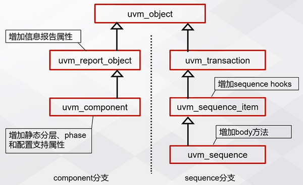 数字IC验证学习，uvm资源库、uvm component、uvm平台的结构树（8） - 知乎