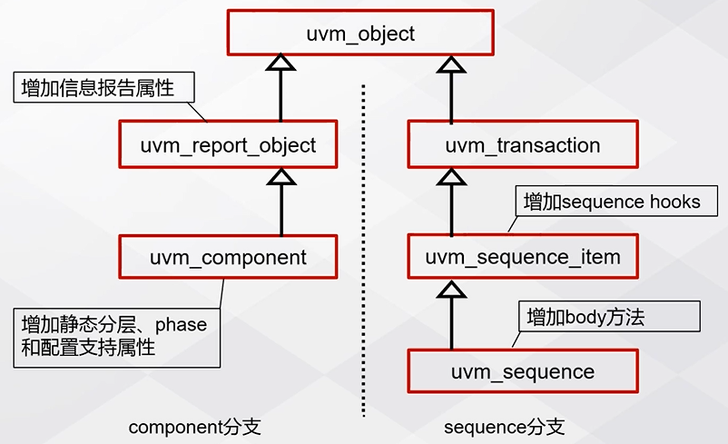 数字IC验证学习，uvm资源库、uvm component、uvm平台的结构树（8） - 知乎