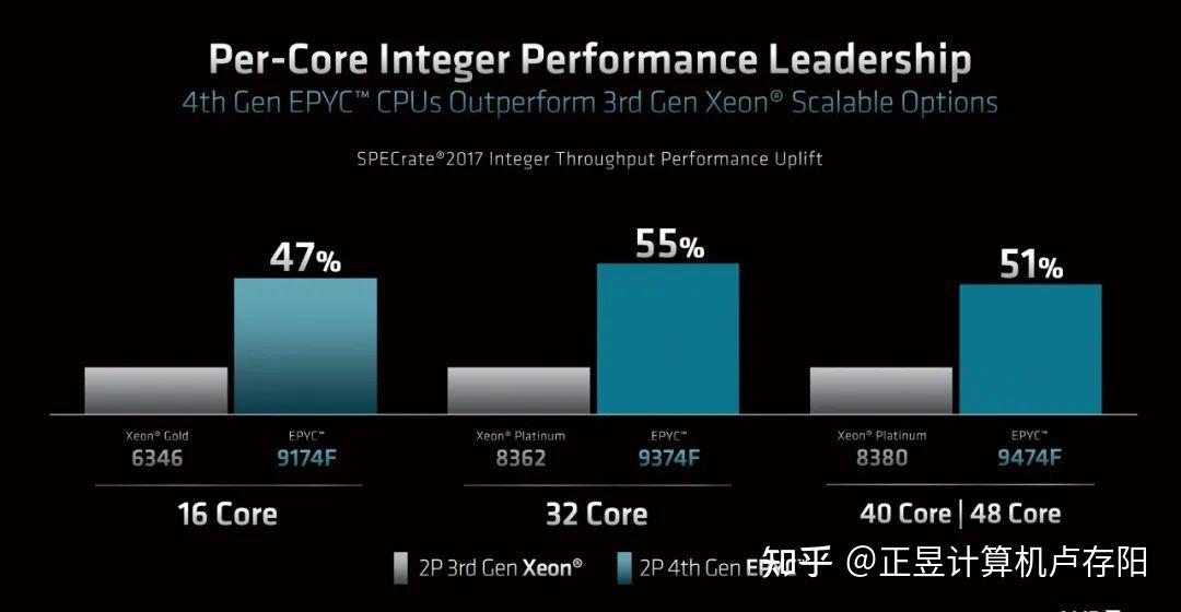 第四代AMD EPYC处理器先进技术指南 - 知乎