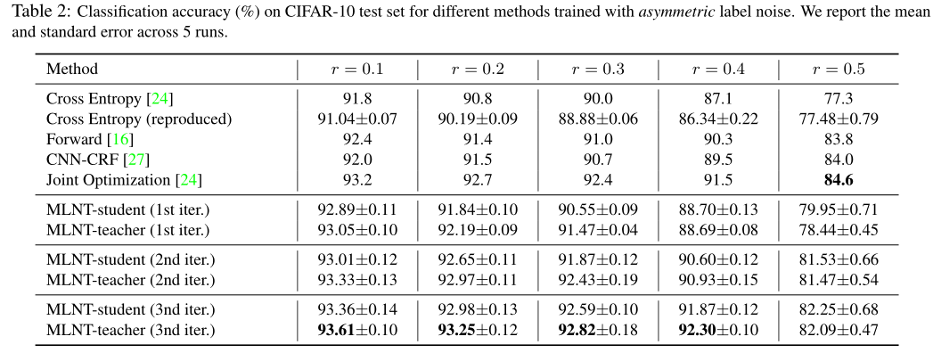 Learning to Learn from Noisy Labeled Data - 知乎