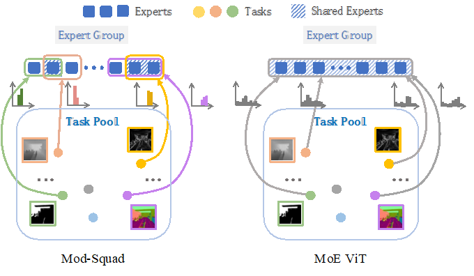 CVPR 2023 | 模块化MoE将成为视觉多任务学习基础模型 - 知乎